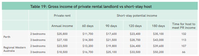 Short-stay is not the solution to the rental crisis Short-stay is not the solution to the rental crisis
